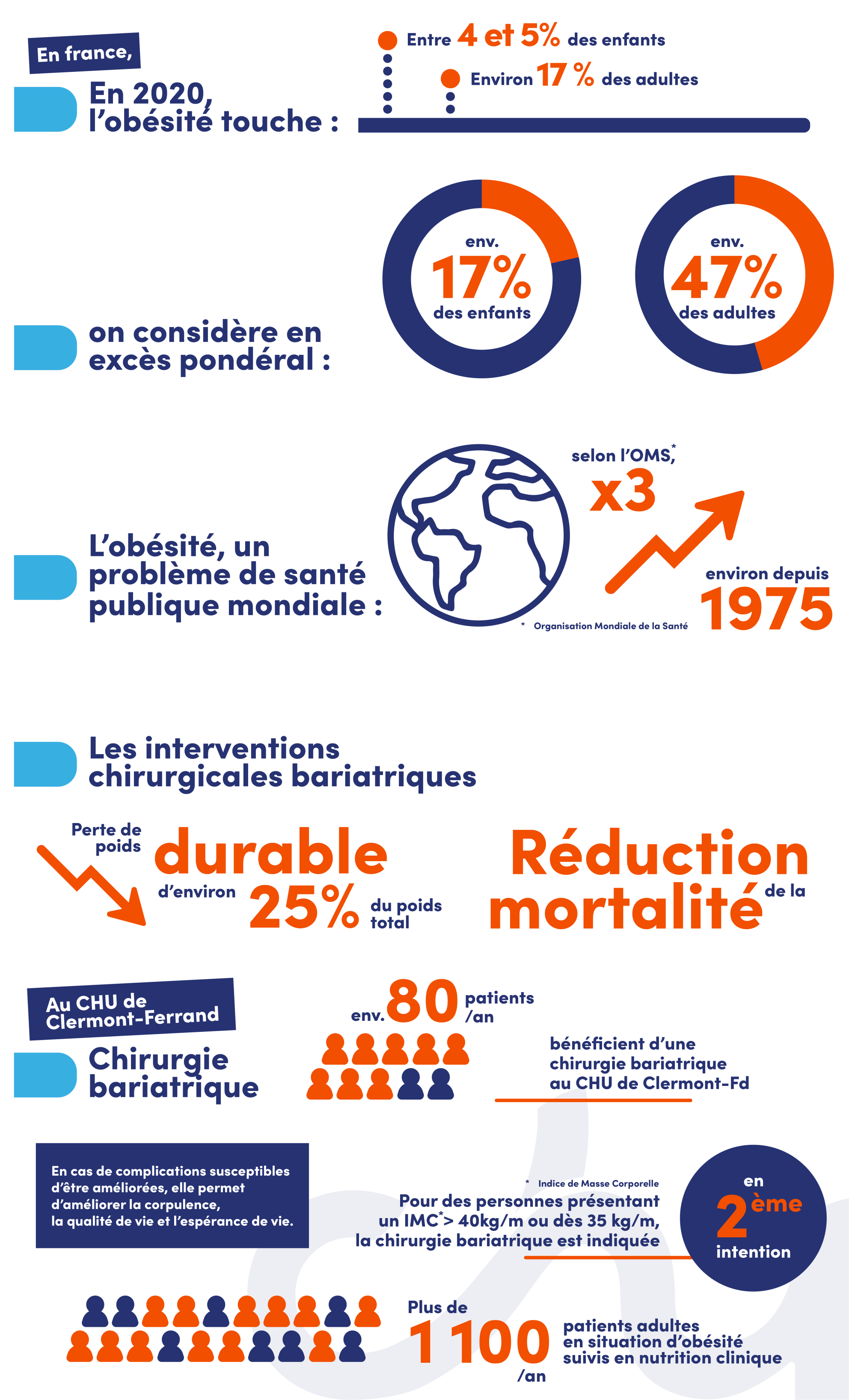 Parlons obésité : changer les regards pour une meilleure santé ! | CHU clermont-ferrand